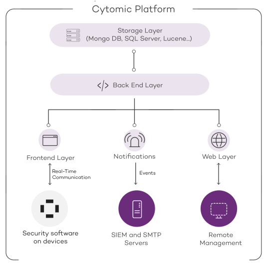 Cytomic platform features