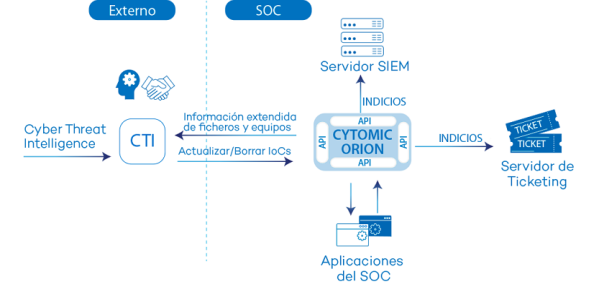 Arquitectura de integración en SOCs